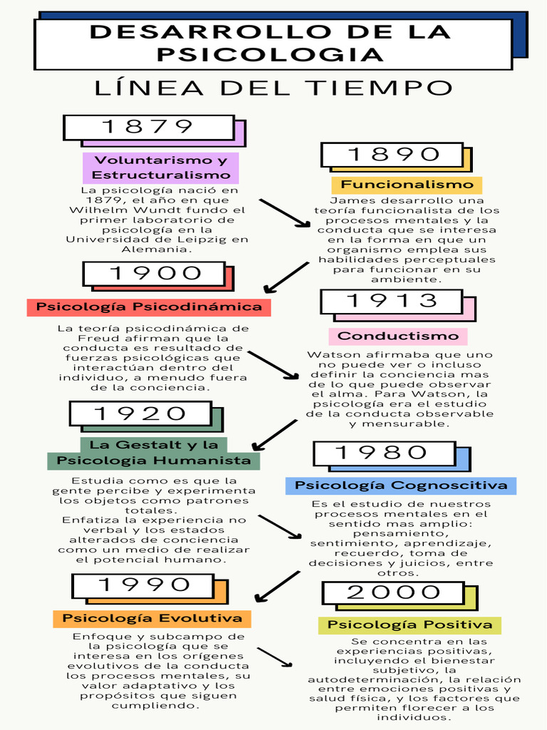 Infografía Línea Del Tiempo Timeline Historia Moderno Creativo Doodle ...