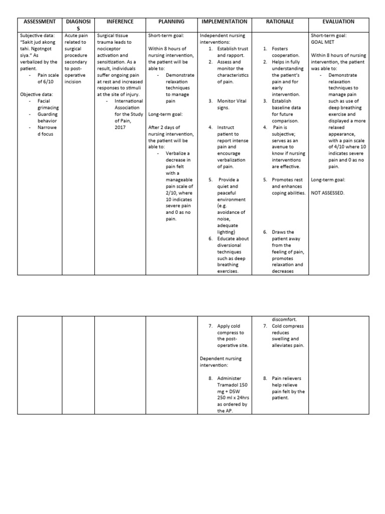 NCP - Pain | PDF | Pain | Surgery