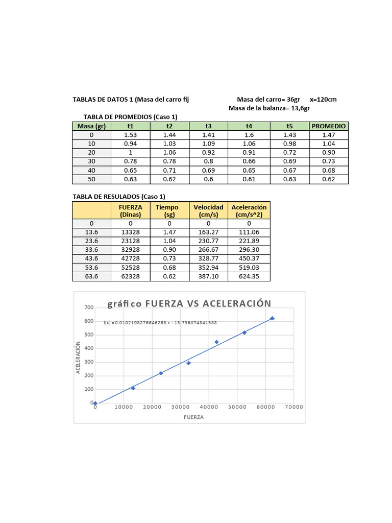 Tablas de Datos Lab 2da Ley de Newton | PDF