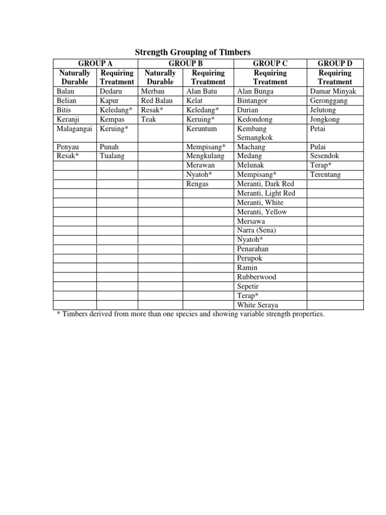Strength Grouping of Timbers and Their Applications | PDF | Culture Of ...