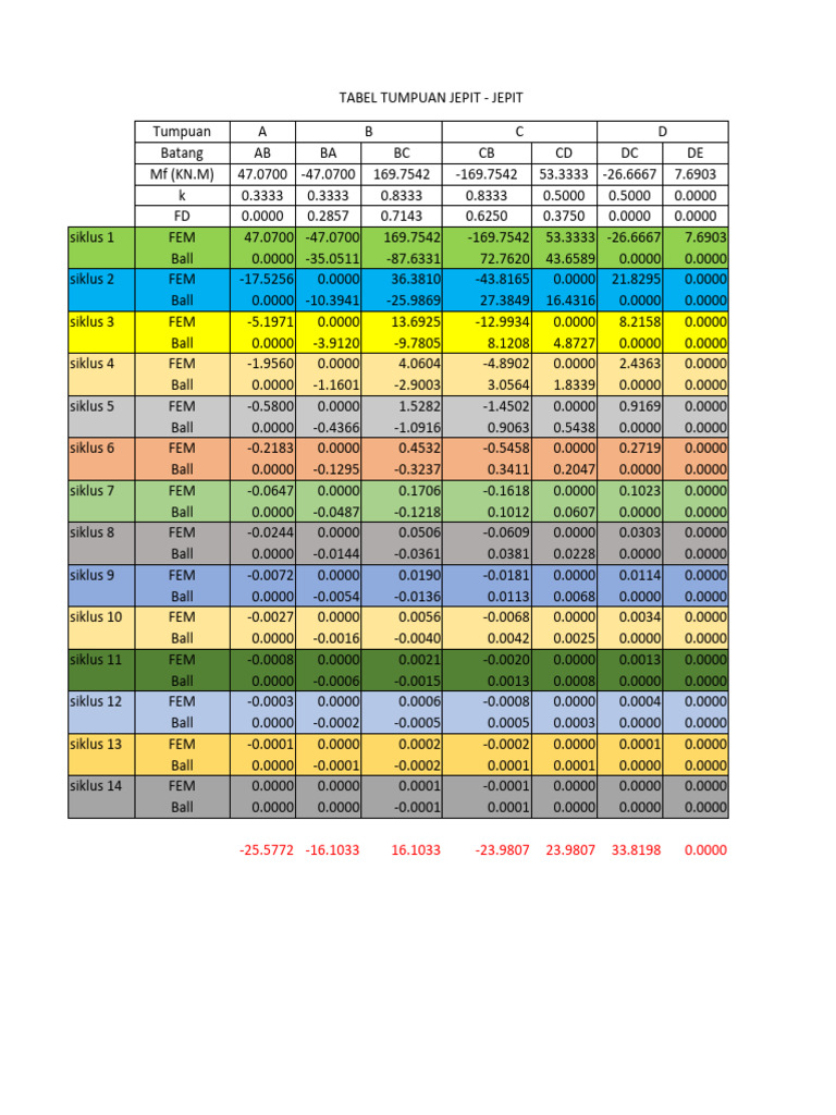 Tugas - Tabel - Distribusi - Momen - Metode Cross | PDF | Technology & Engineering