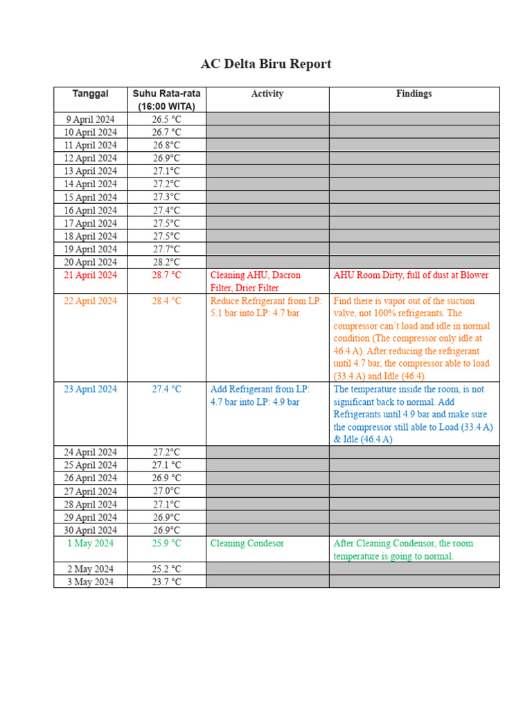 Data Suhu Ruangan Delta Biru Mei 2024 | PDF | Gases | Cold