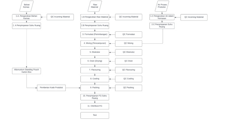 Diagram Alir Pengolahan Ekstruksi Snack | PDF
