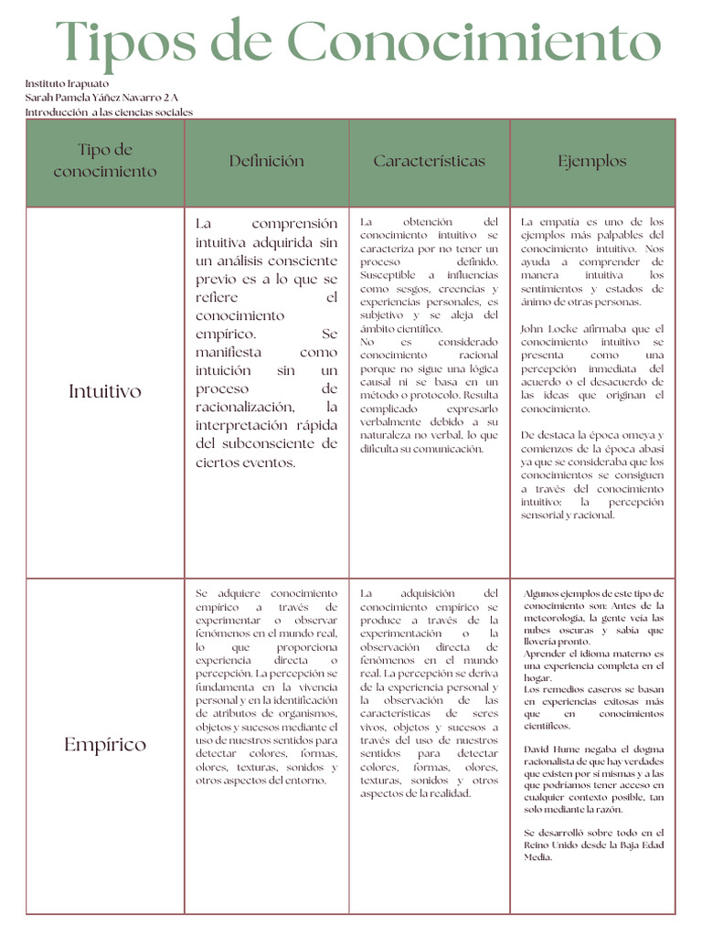 Tipos de conocimiento | PDF | Conocimiento | Intuición