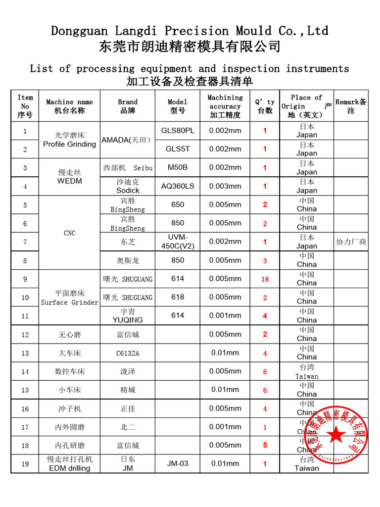 Langdi Precision List of processing equipment and inspection instruments | PDF