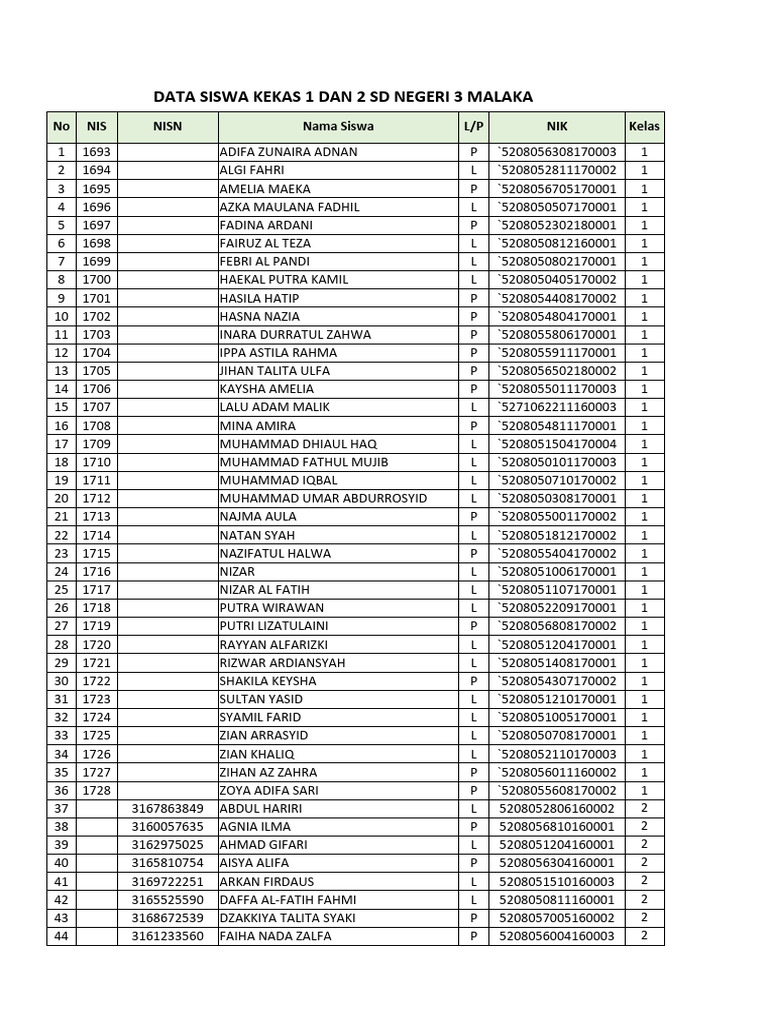 Data Kelas 1 Dan 2 SDN 3 Malaka-1 | PDF