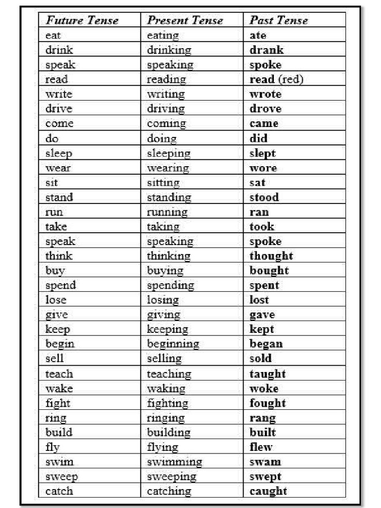 List of Tenses | PDF