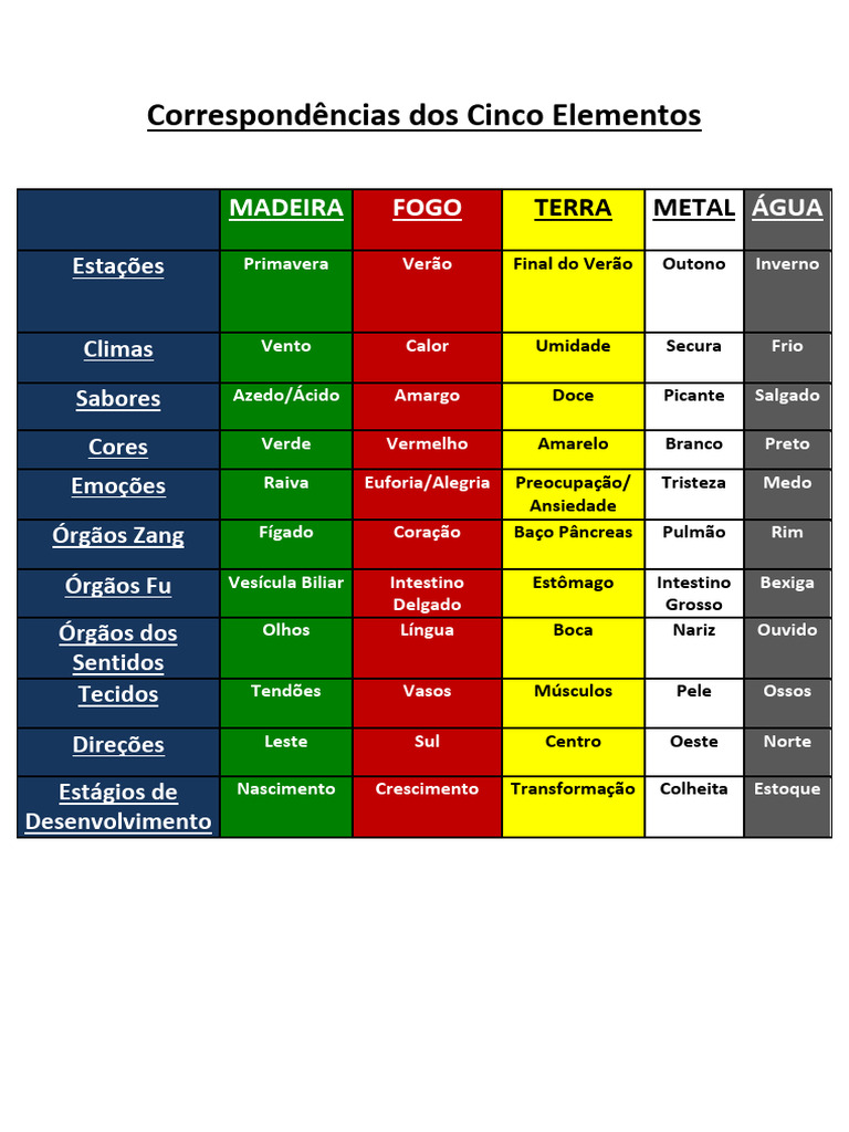 Tabela 5 Elementos | PDF | Corpo humano | Anatomia