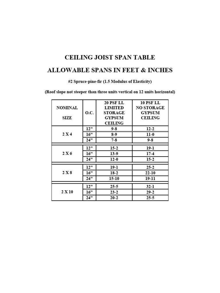Ceiling Joist Span Table | PDF