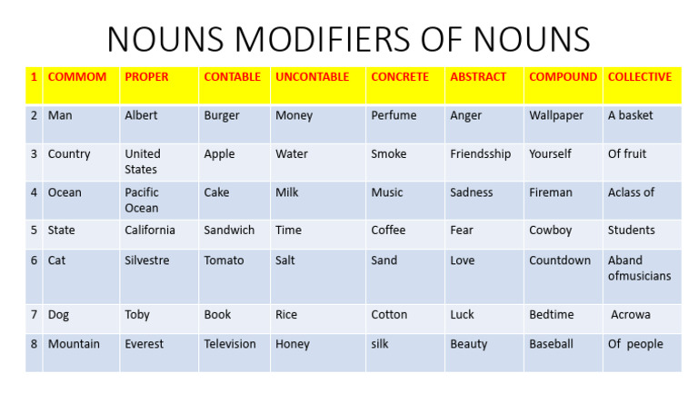 Sesion 4 Nouns Modifiers of Nouns | PDF