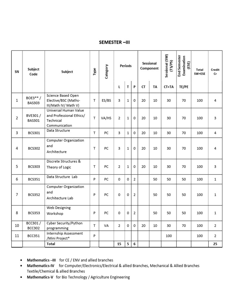 B.tech 2nd Yr Syllabus | PDF | Bachelor Of Science | Mathematics