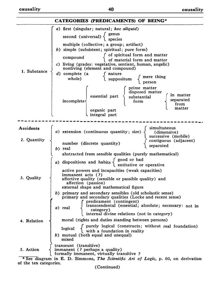 Diagram 01 - Metaphysics - Categories of Being - Week 2 | PDF