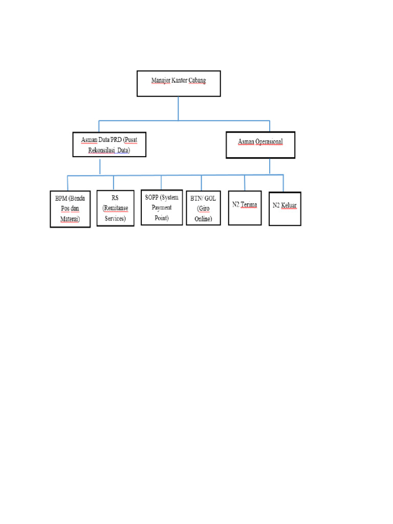Dokumen Organogram | PDF