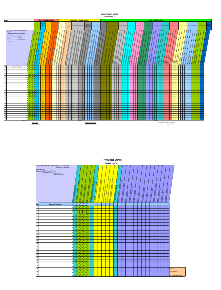 RTG Progress Chart Cookery NC Ii | PDF