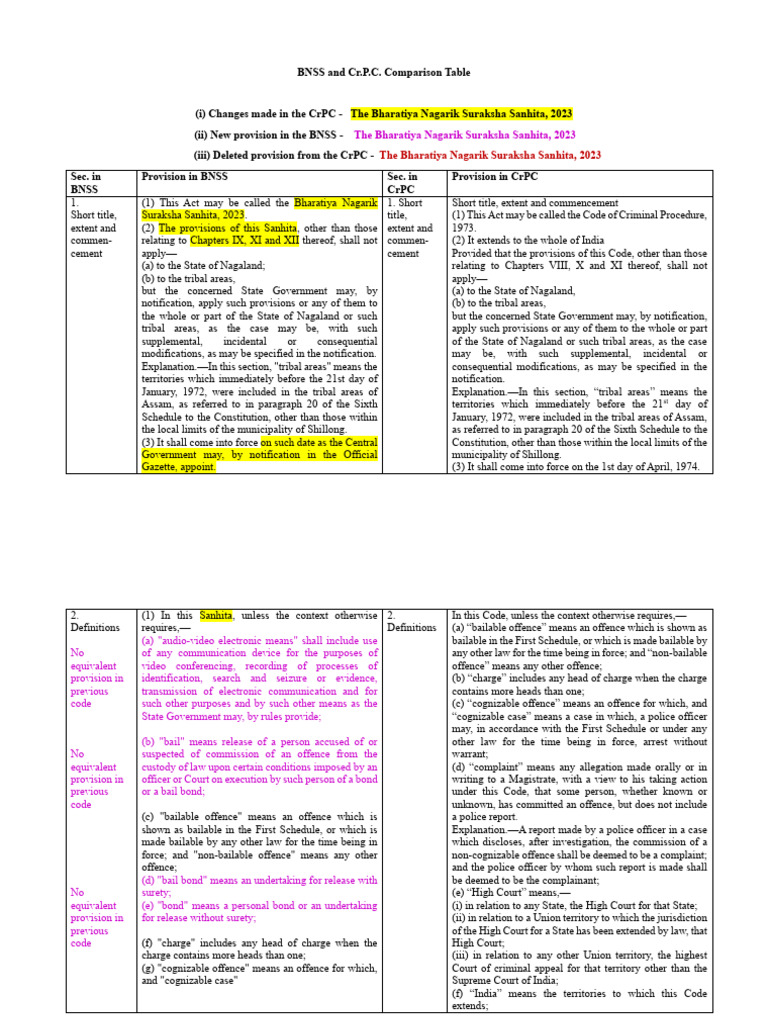 CRPC + BNSS Comparison Table | PDF | Magistrate | Bail
