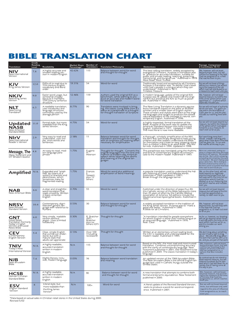 Bibletranslationchart | PDF | Translations | King James Version