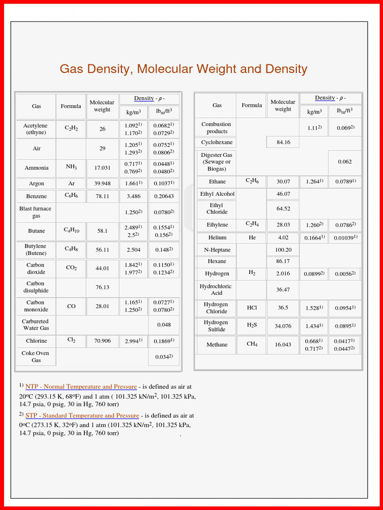 Gas Density Table Ga Bug | PDF | Industrial Gases | Gases
