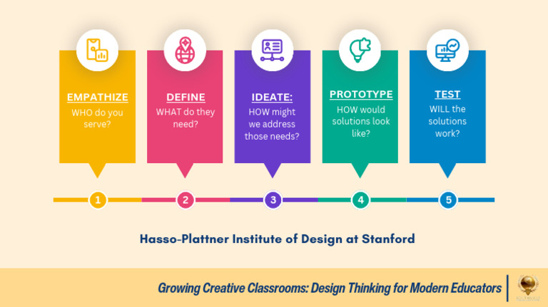 Design Thinking for Educators | PDF | Art