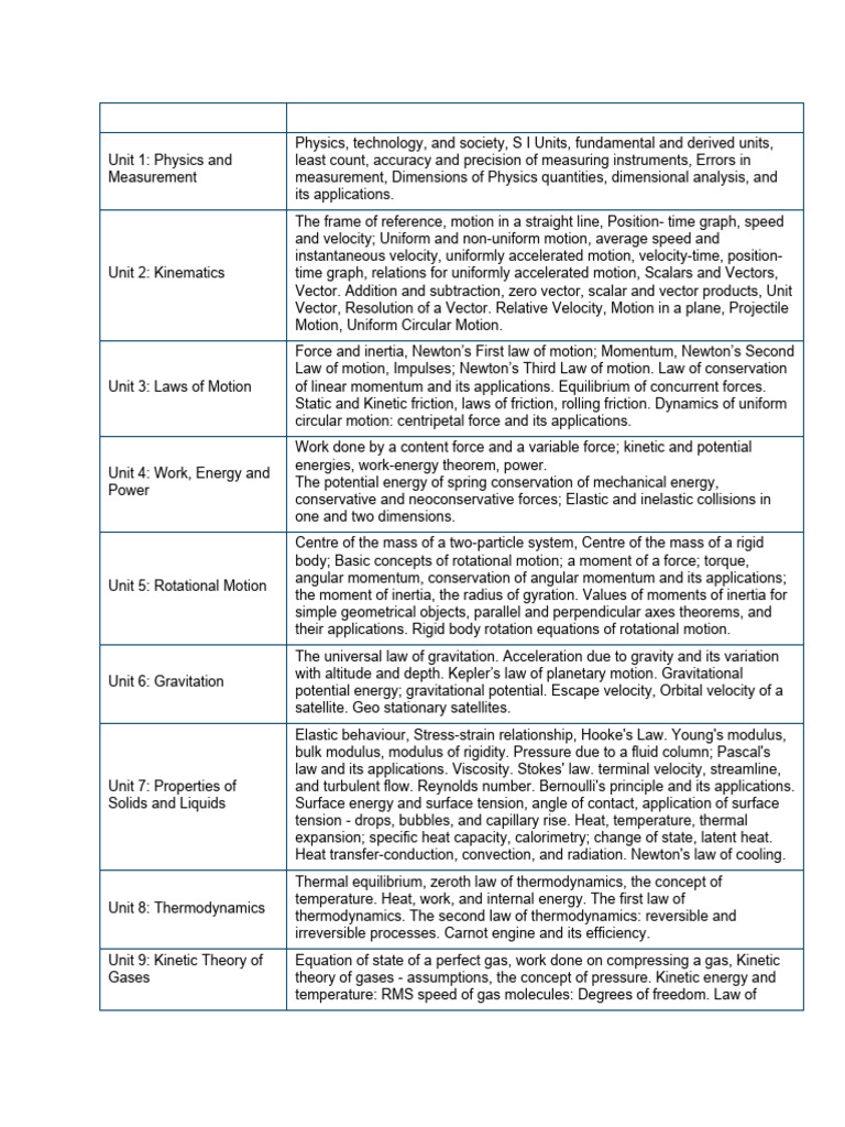 JEE_Syllabus Units | PDF | Force | Magnetic Field