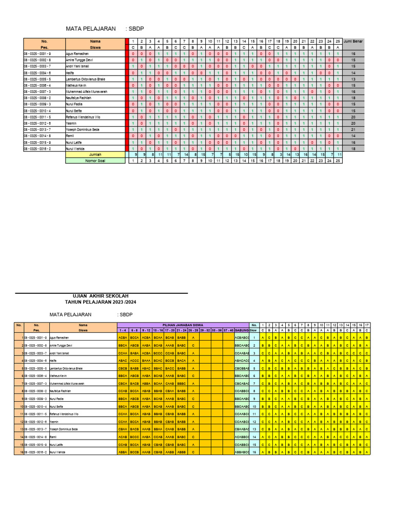 Daftar Nilai Uas 2023 SBDP | PDF
