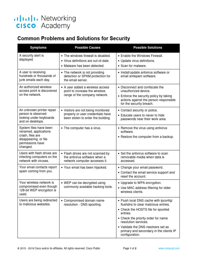 13.5.2.1 Common Problems and Solutions For Security | PDF | Computer ...