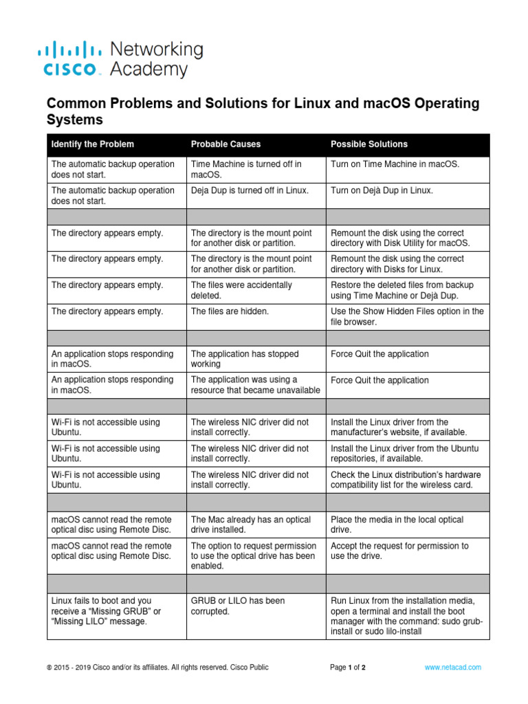 12.4.2.3 Common Problems and Solutions For Linux and macOS Operating ...
