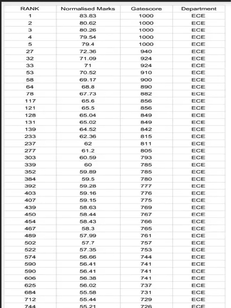 GATE Rank Analysis | PDF