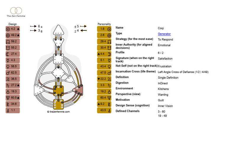 The Zen Femme HD Chart | PDF | Cognitive Science | Psychological Concepts