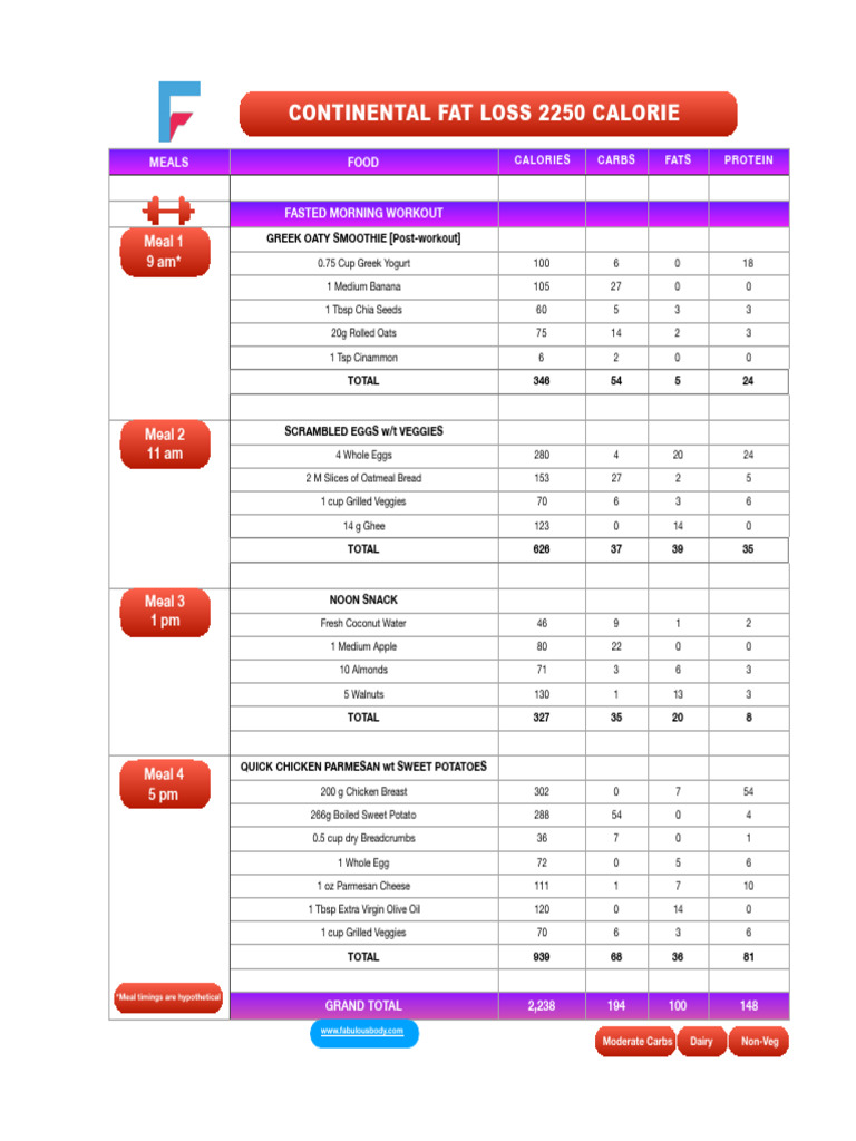 2250 Calories Continental Diet Plan-1 | PDF | Fat | Diet (Nutrition)