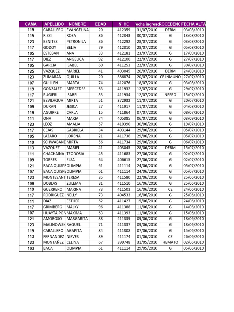 Listado Pacientes 2010 | PDF