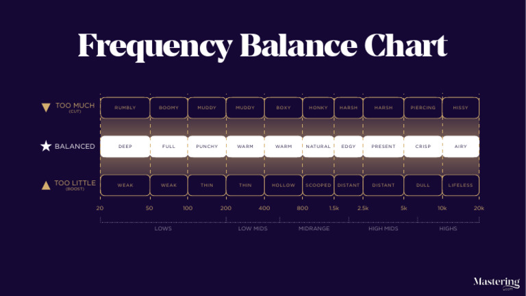 EQ Cheat Sheet - Frequency Balance Chart | PDF