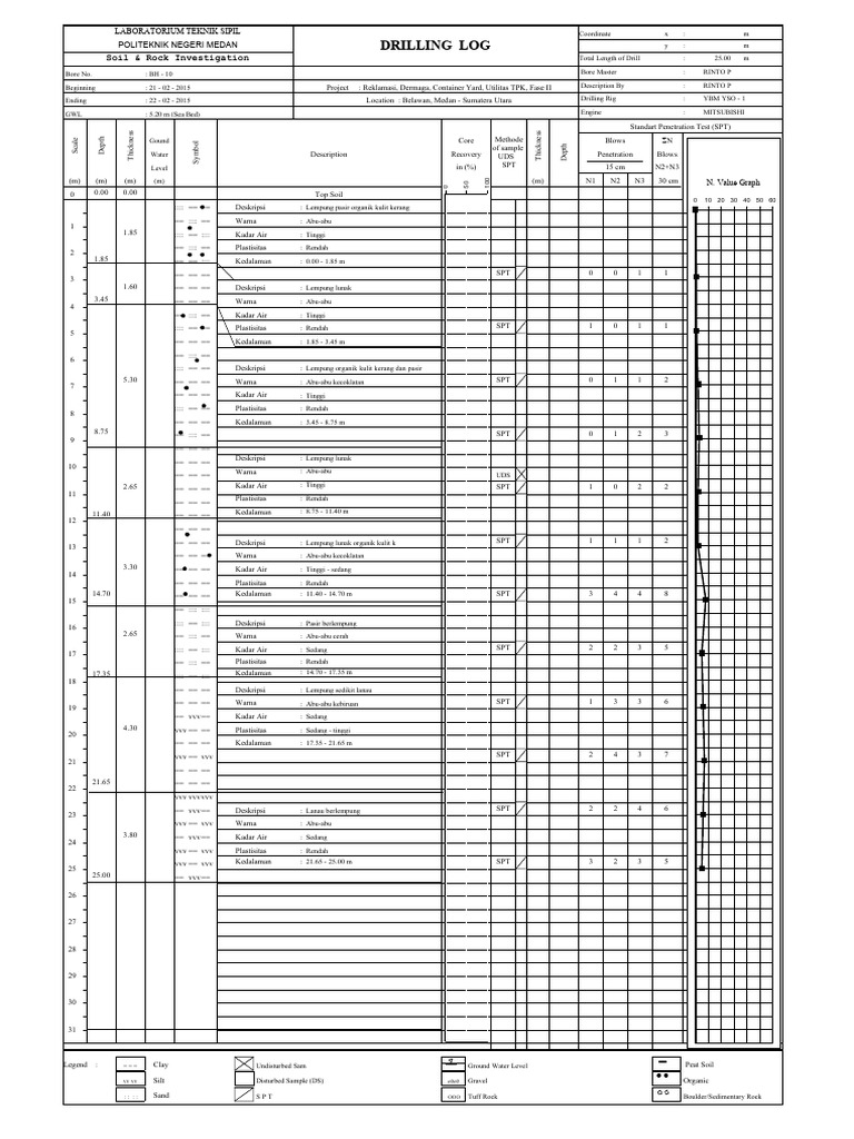 Bore Logs | PDF | Soil Science | Soil