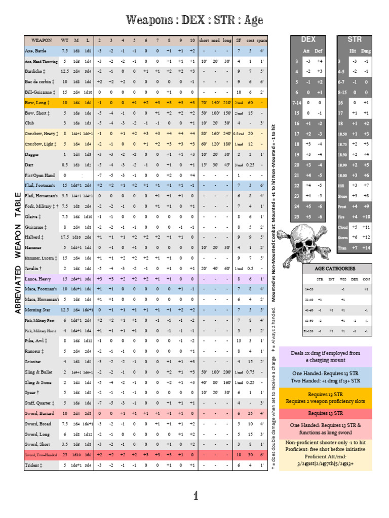 DM Screen X | PDF | Melee Weapons
