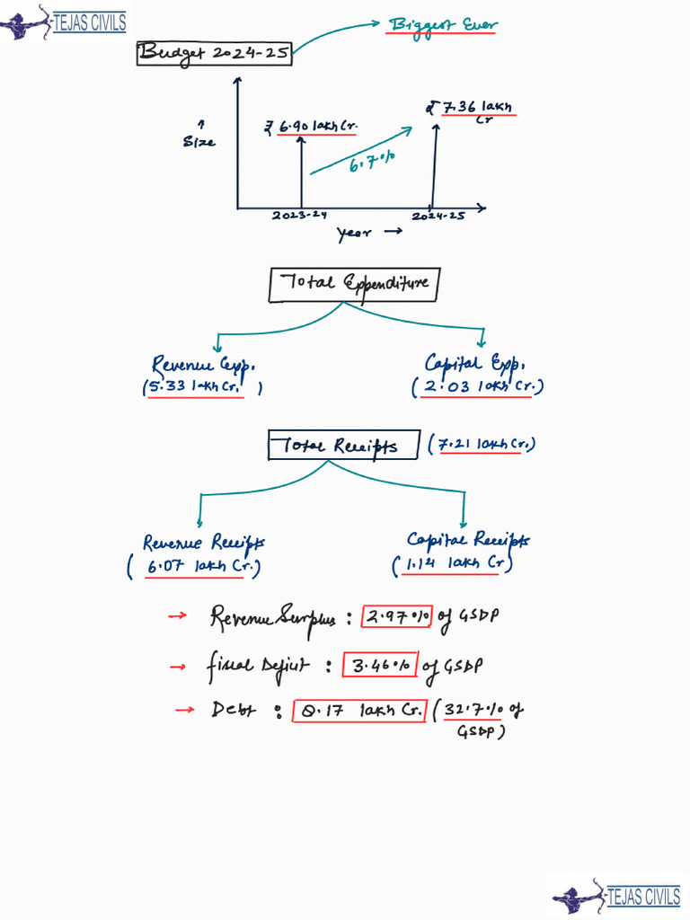 UP Budget | PDF