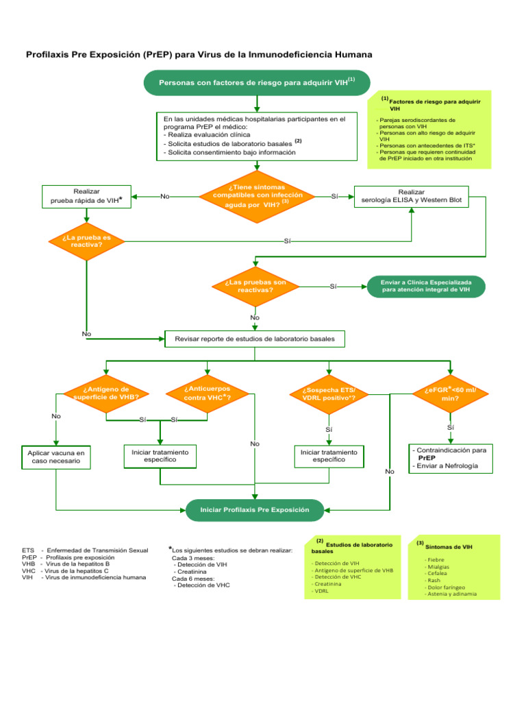 Protocolo PrEP y PEP VIH en IMSS | PDF | VIH | Salud pública
