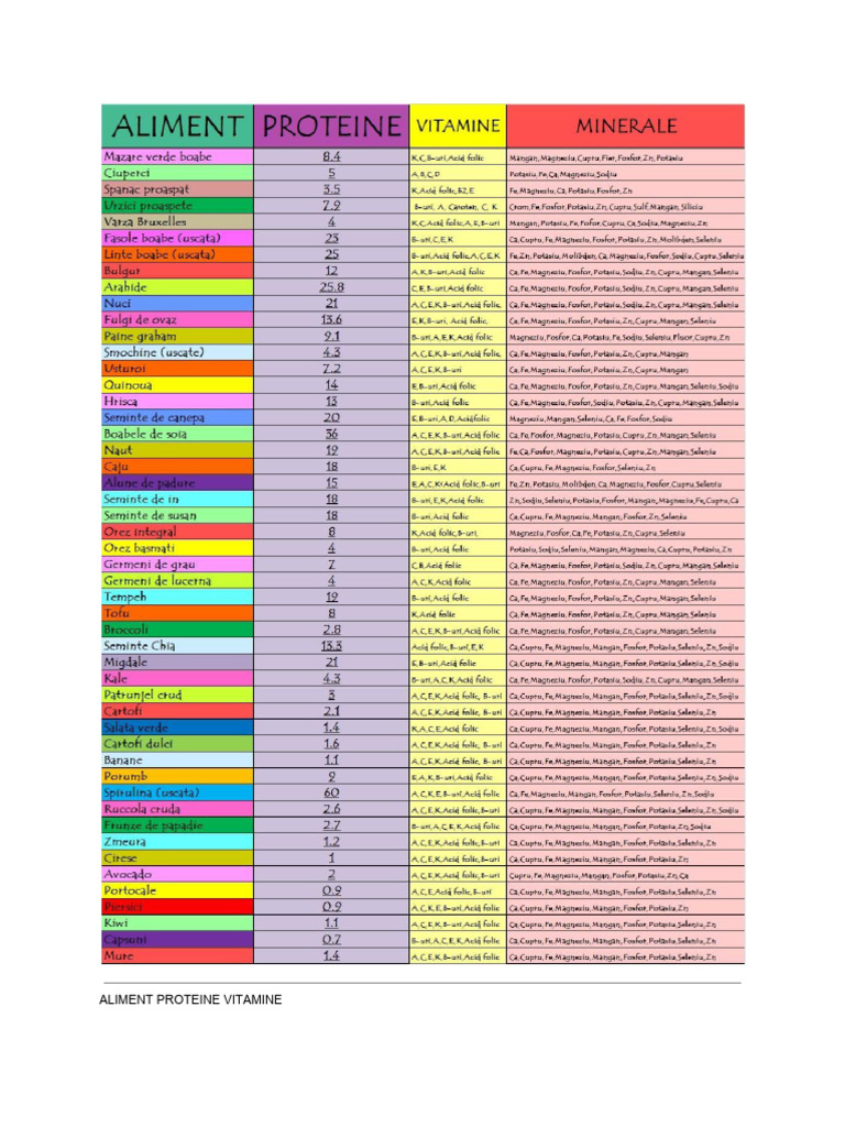 Tabel Proteine | PDF
