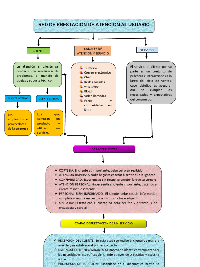 Mapa de Red de Prestacion de Atencion Al Usuario | PDF | Servicio al ...