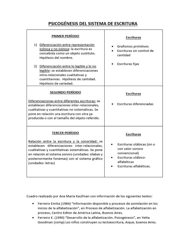 Kaufman, A. M. Cuadro Psicogénesis Del Sistema de Escritura y Ejemplos ...