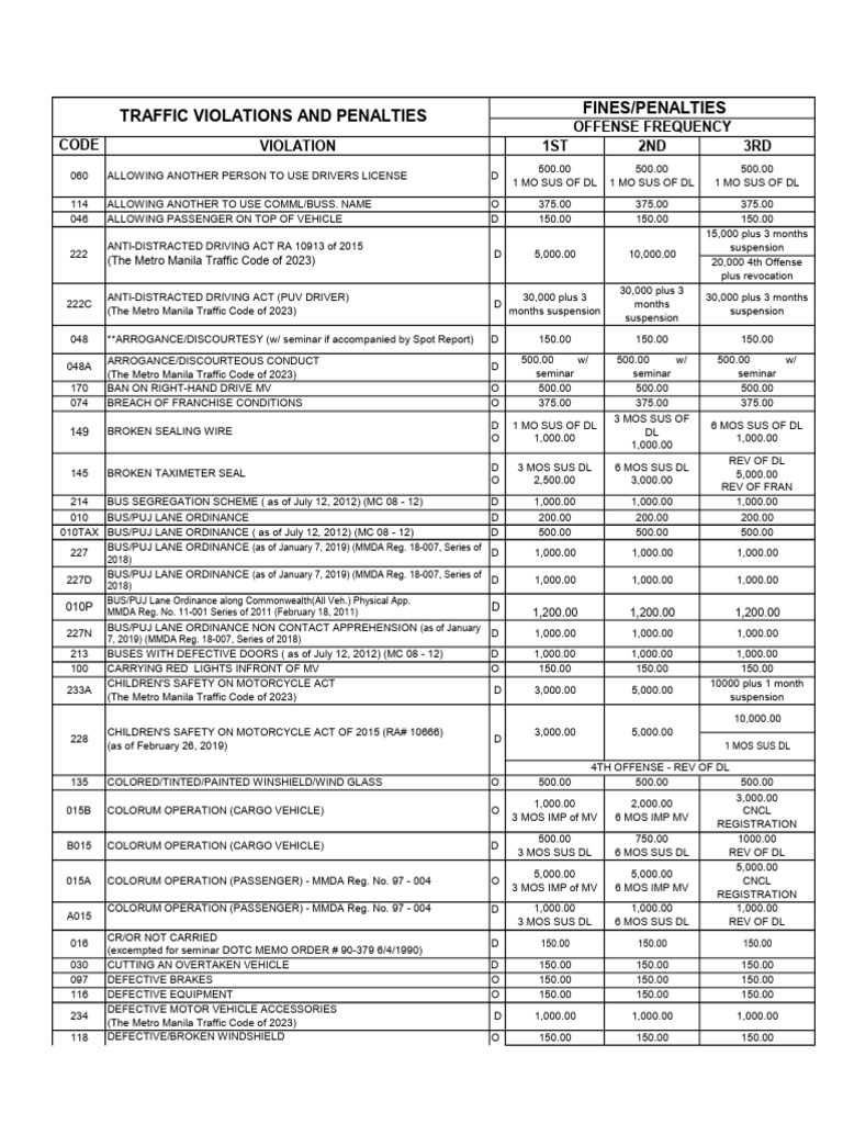 FINES-and-PENALTIES-As-of-CY2023-v2 | PDF | Road Transport | Land Vehicles