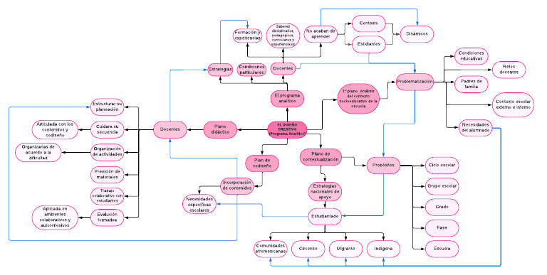Esquema Relacional. Programa Analítico | PDF | Enseñando | Aprendizaje