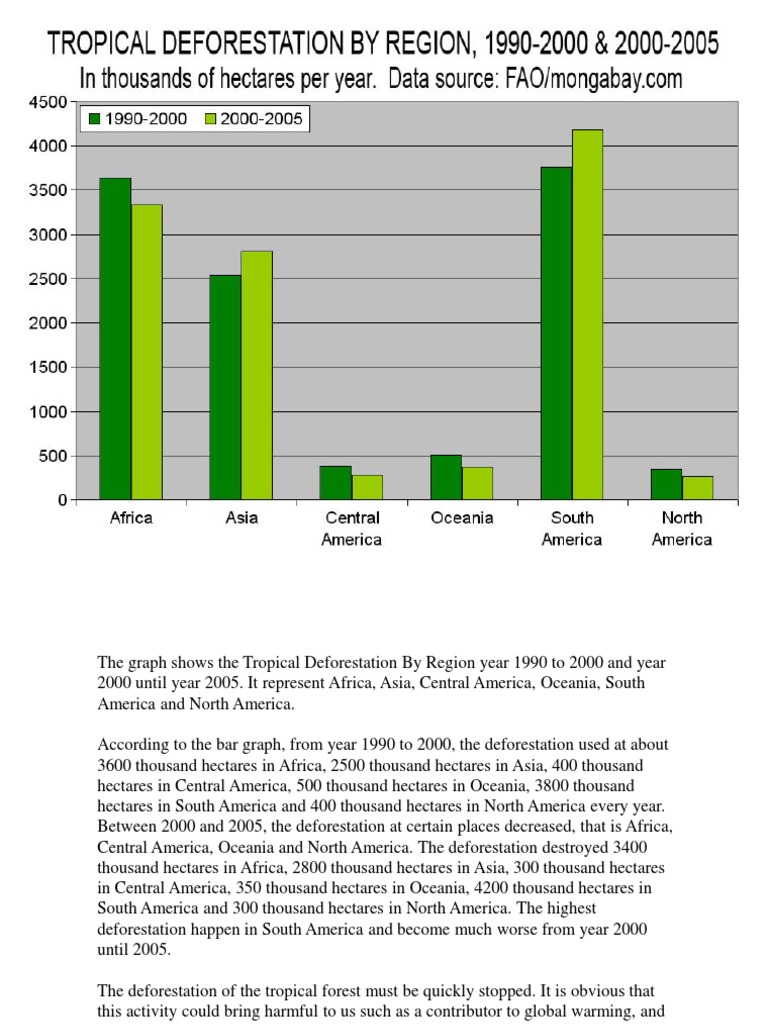 Deforestation Graph | PDF | Global Natural Environment | Deforestation