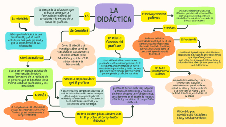 Mapa Conceptual La Didactica | PDF | Maestros | Enseñando