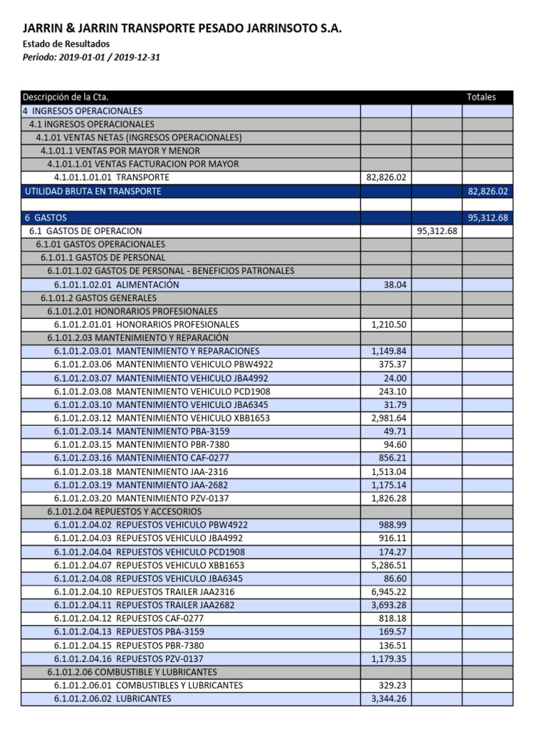 Balance de Perdidas y Ganancias 2019 Jarrin | PDF | Ingresos | Economias