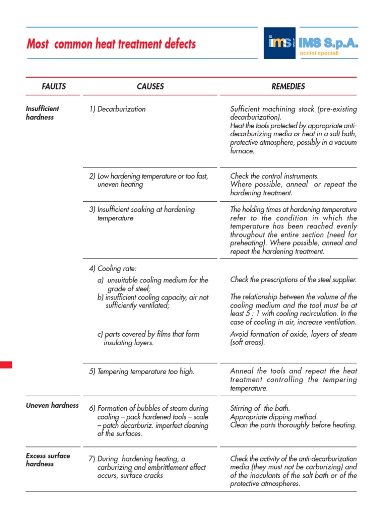 Heat Treatment Defects TS | Heat Treating | Building Engineering