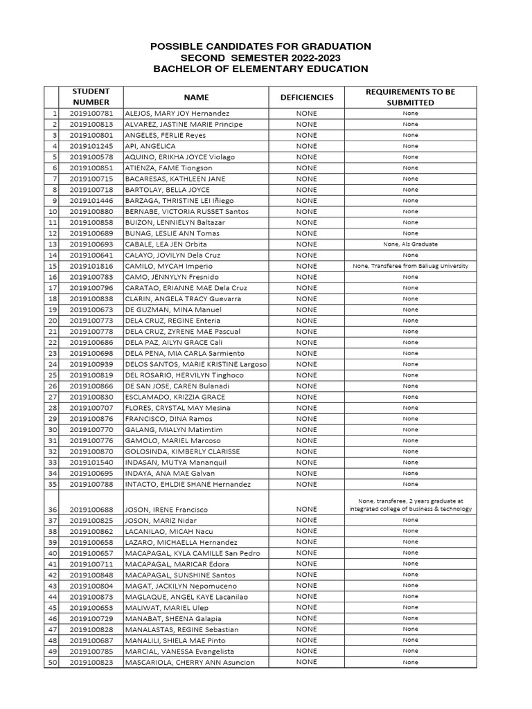 BEED Possible Candidates For Graduation | PDF