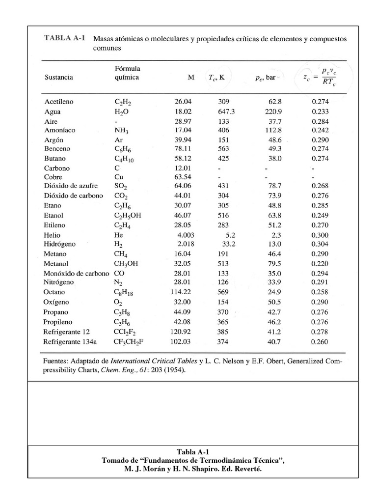 Tablas Moran Shapiro | PDF