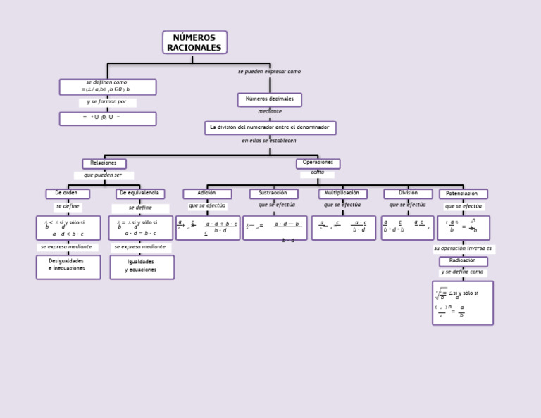 Mapa Conceptual de Los Numeros Racionales 2 | PDF | Número racional | Objetos matemáticos