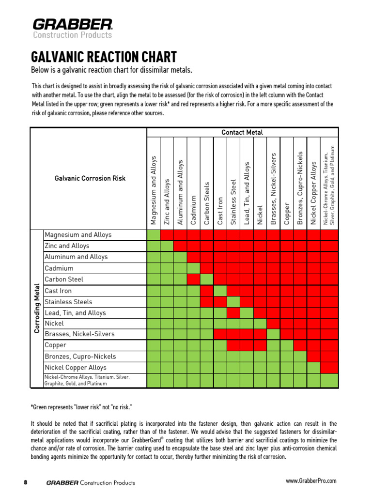 Dissimilar Metals Galvanic Corrosion Chart | PDF | Corrosion | Metals