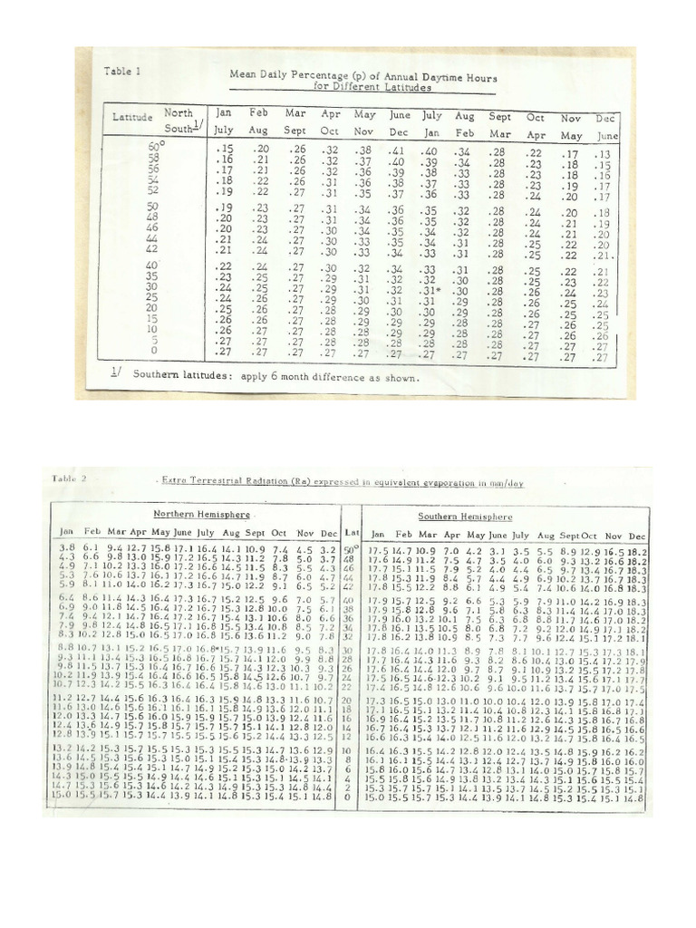 Hydrology Tables | PDF
