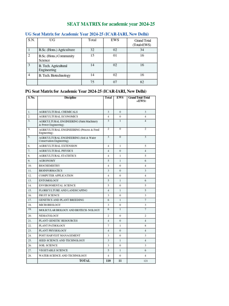 Revised Seat Matrix IARI PG PHD New Delhi | PDF | Agriculture | Biotechnology